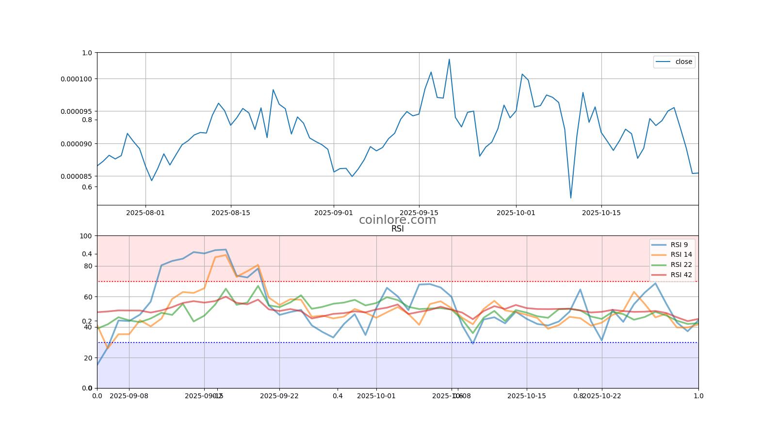 BEBE RSI indicator