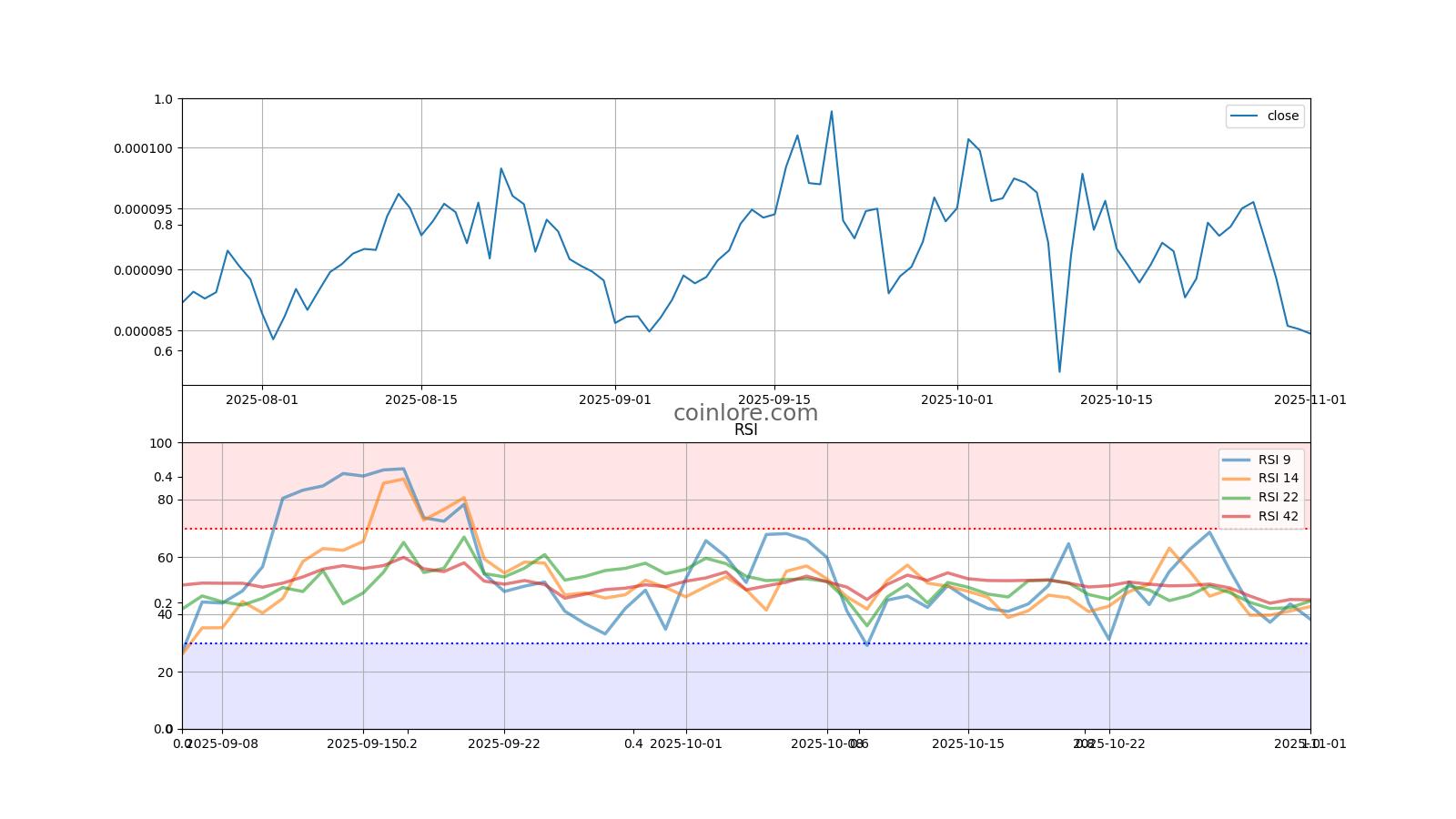 BEBE RSI indicator
