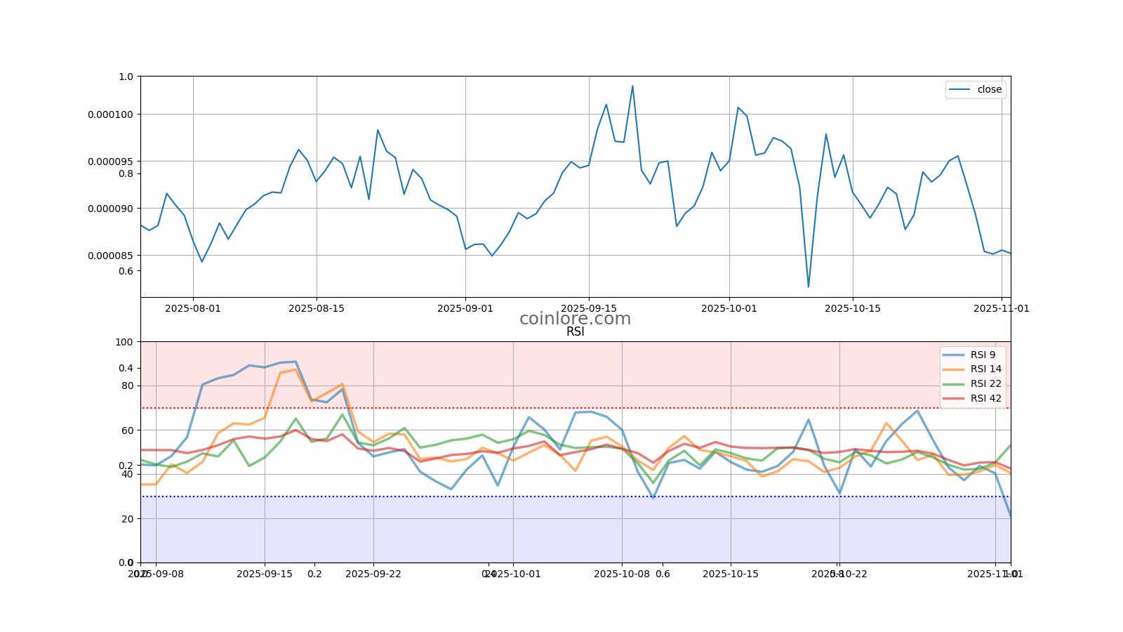 BEBE RSI indicator