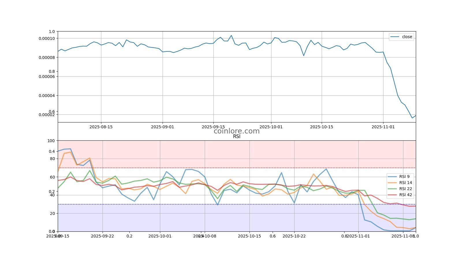BEBE RSI indicator