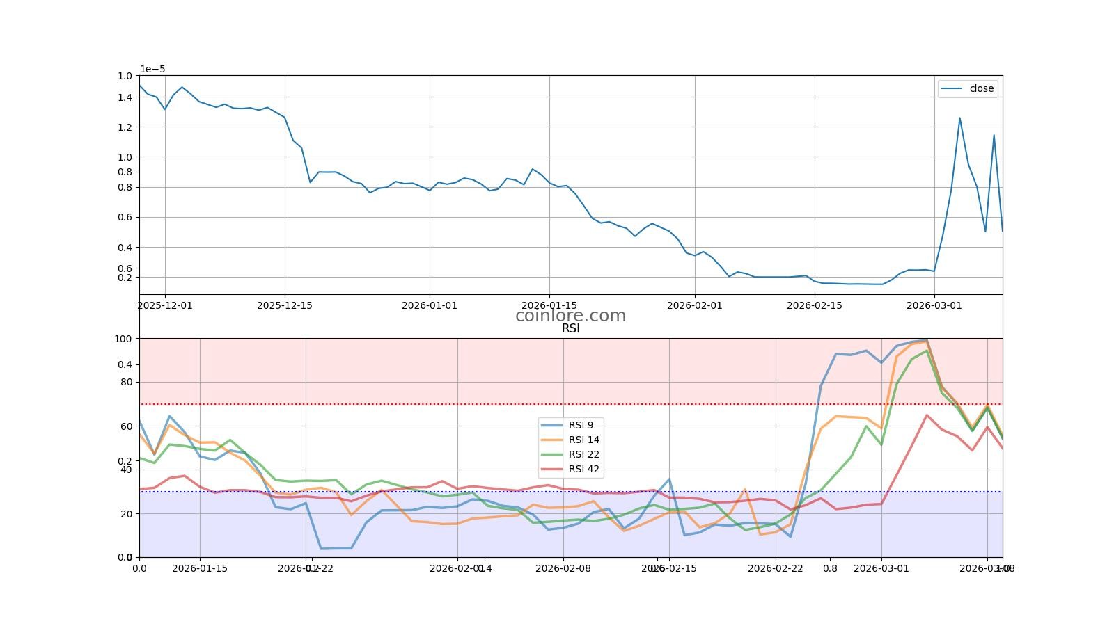BEBE RSI indicator