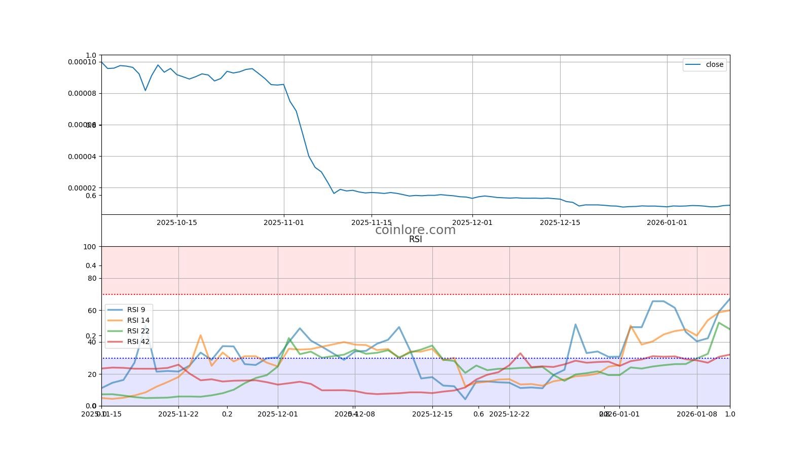 BEBE RSI indicator