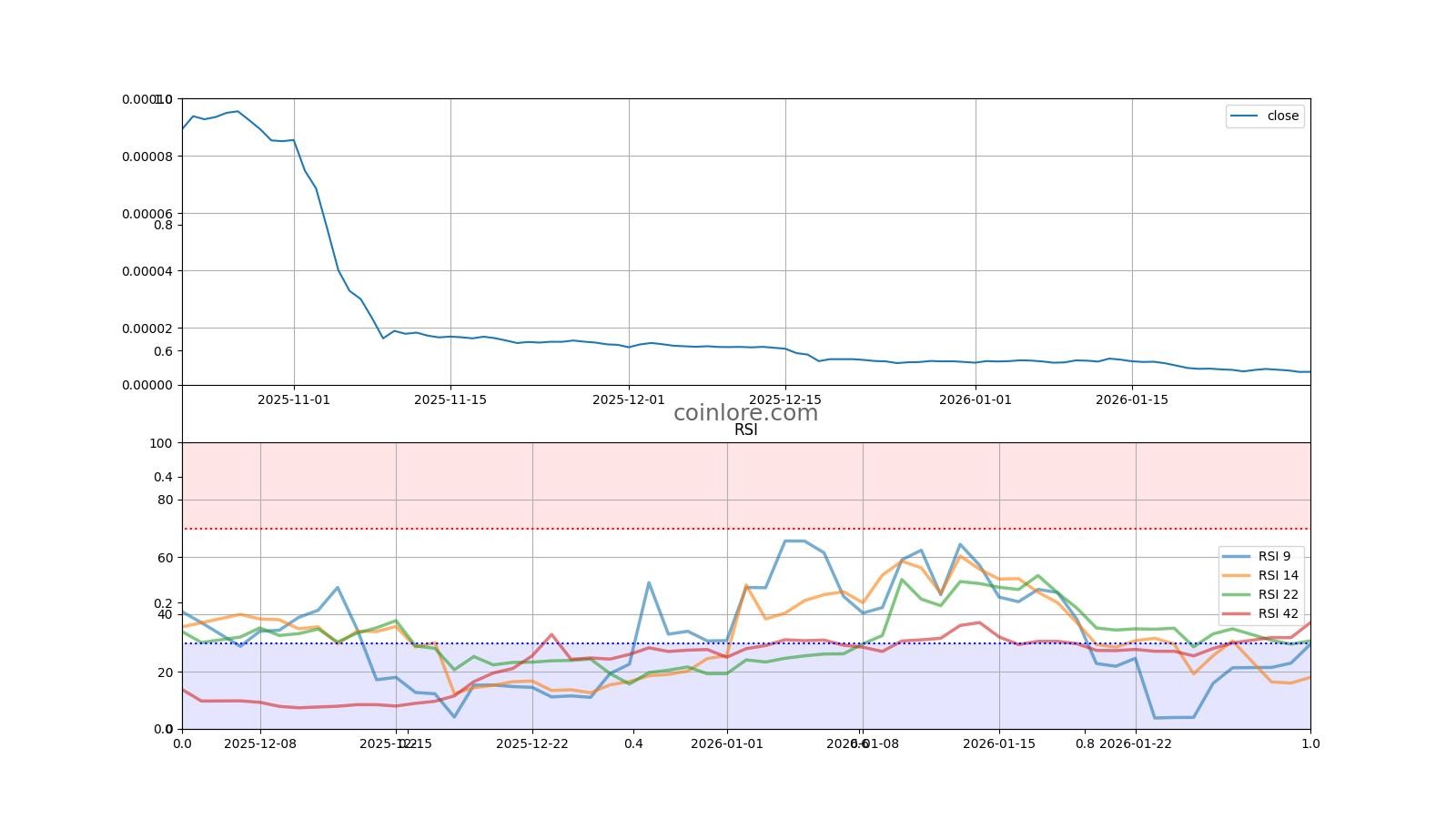 BEBE RSI indicator