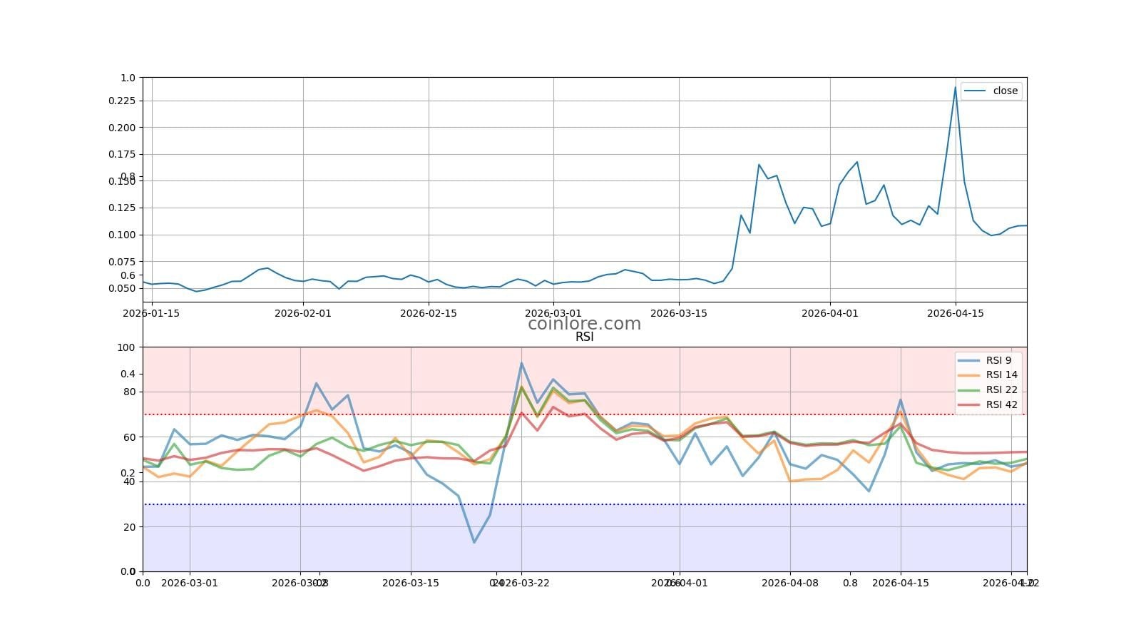 Bedrock RSI indicator