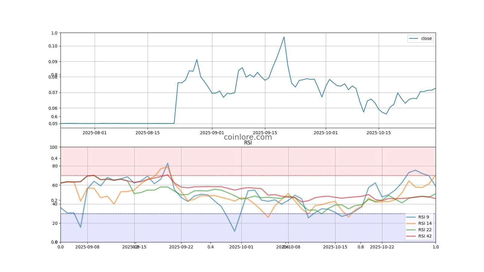 Bedrock RSI indicator