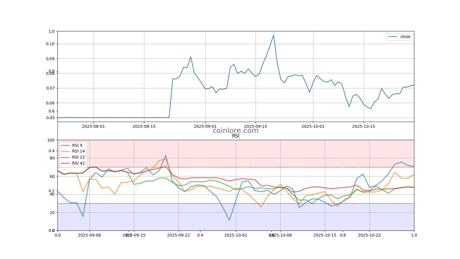 Bedrock RSI indicator