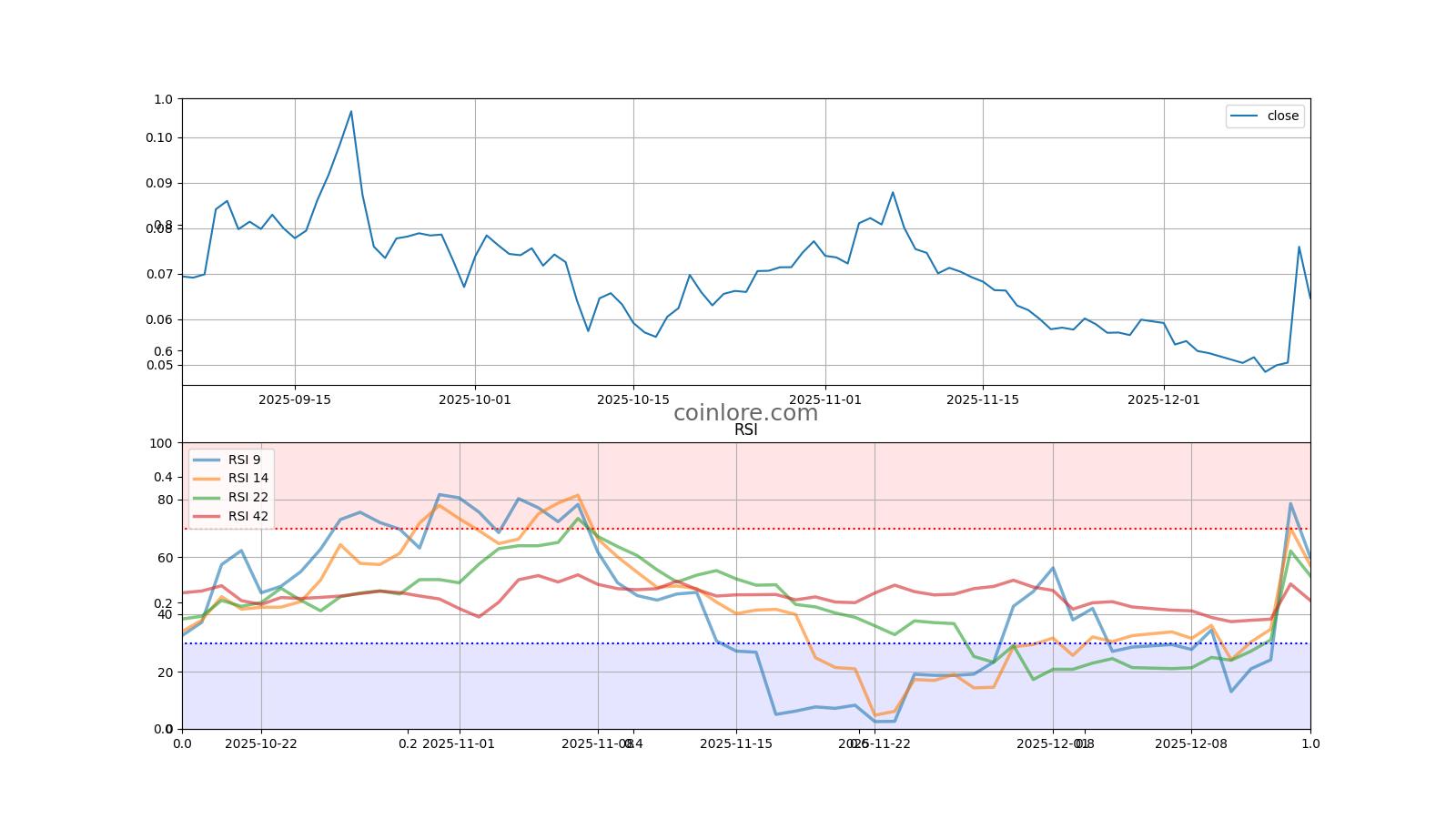 Bedrock RSI indicator