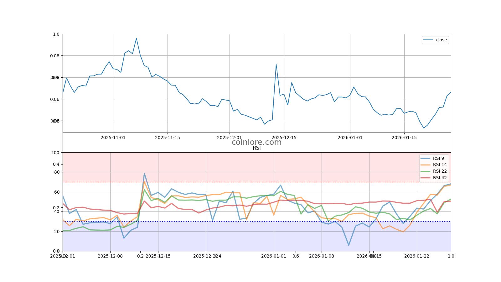 Bedrock RSI indicator