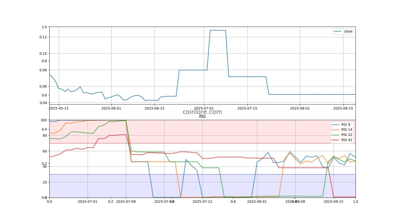 Bedrock RSI indicator