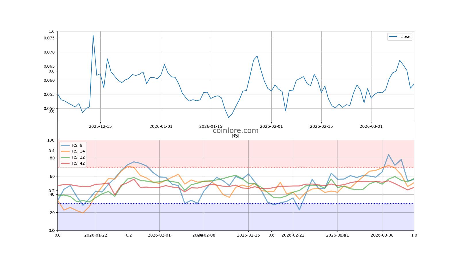 Bedrock RSI indicator