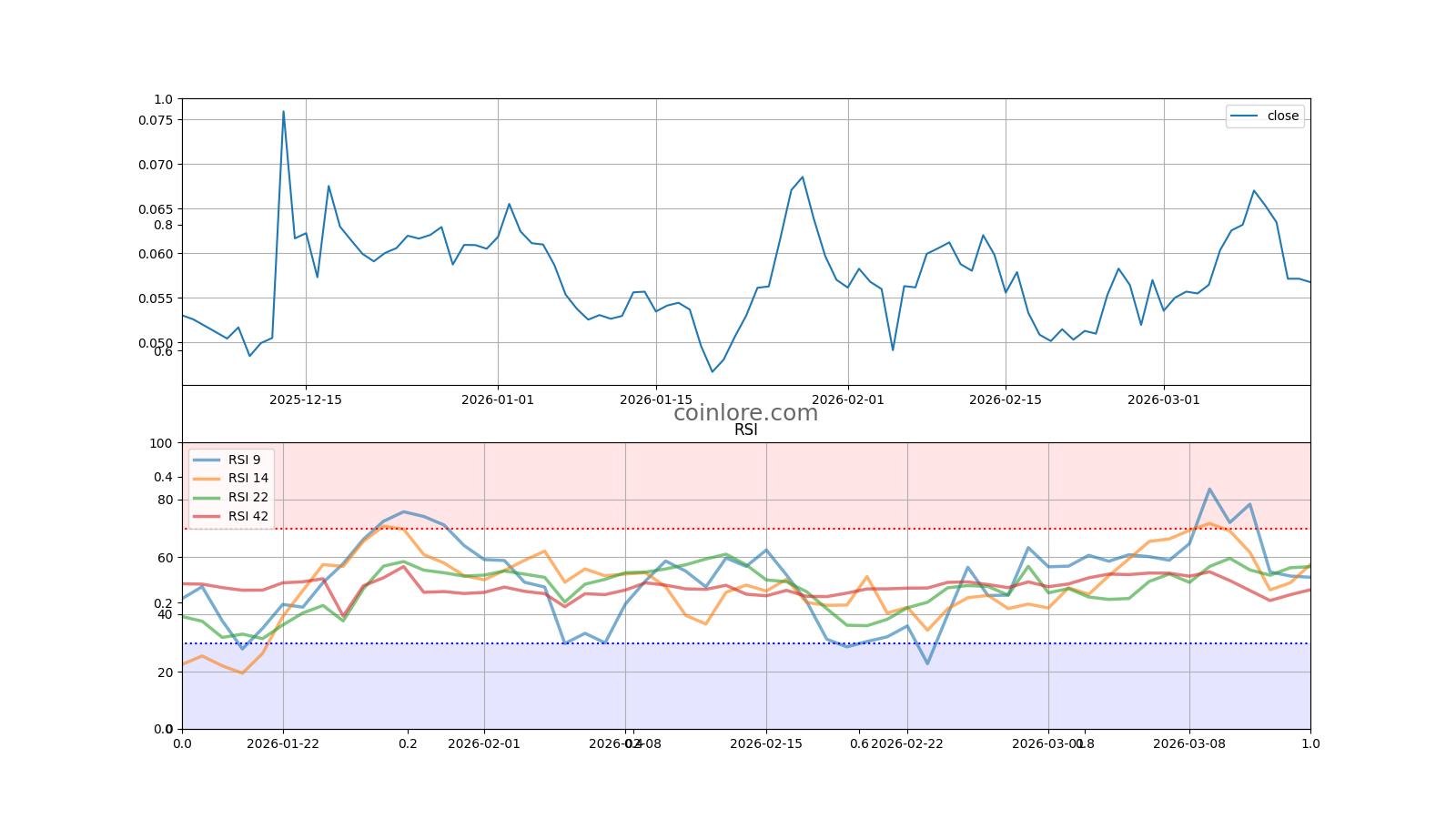 Bedrock RSI indicator