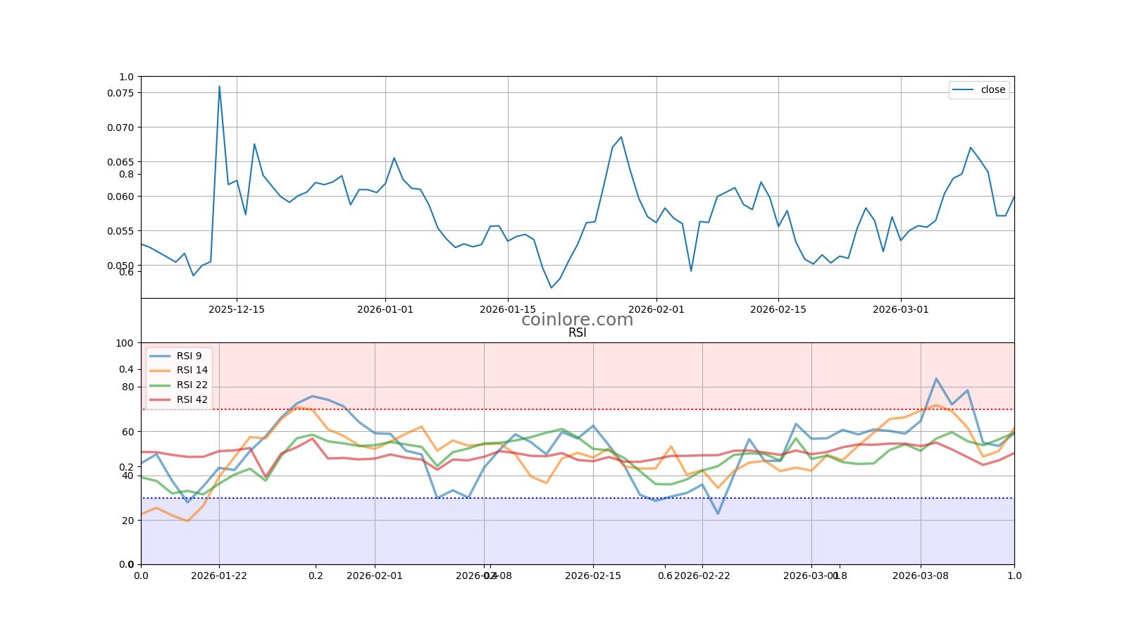 Bedrock RSI indicator