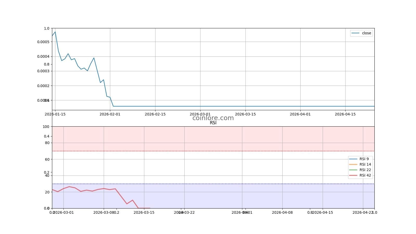 BEE Launchpad RSI indicator
