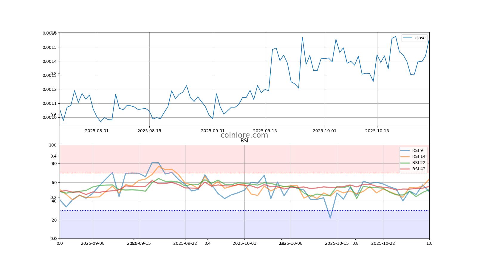 BEE Launchpad RSI indicator