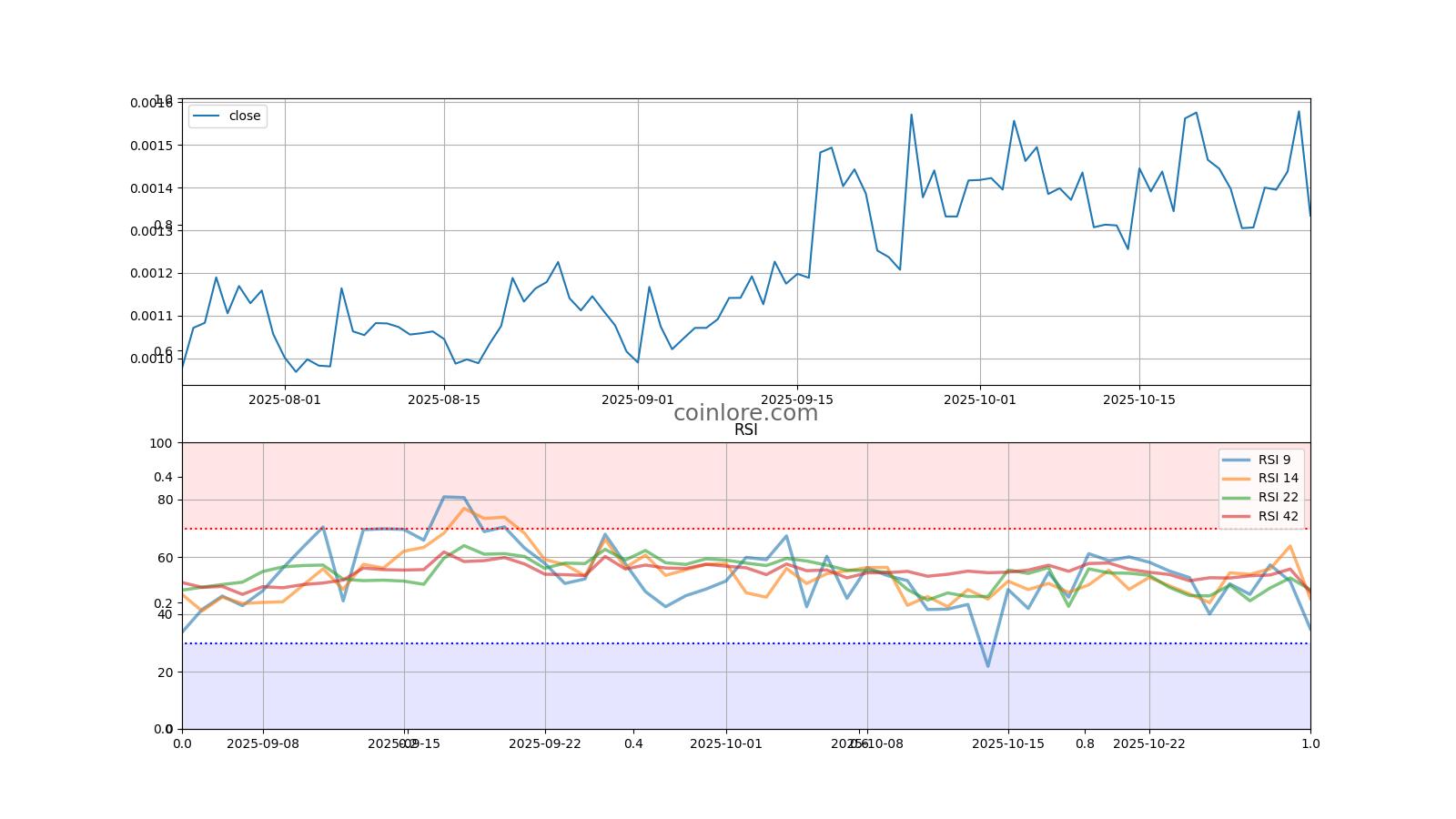 BEE Launchpad RSI indicator