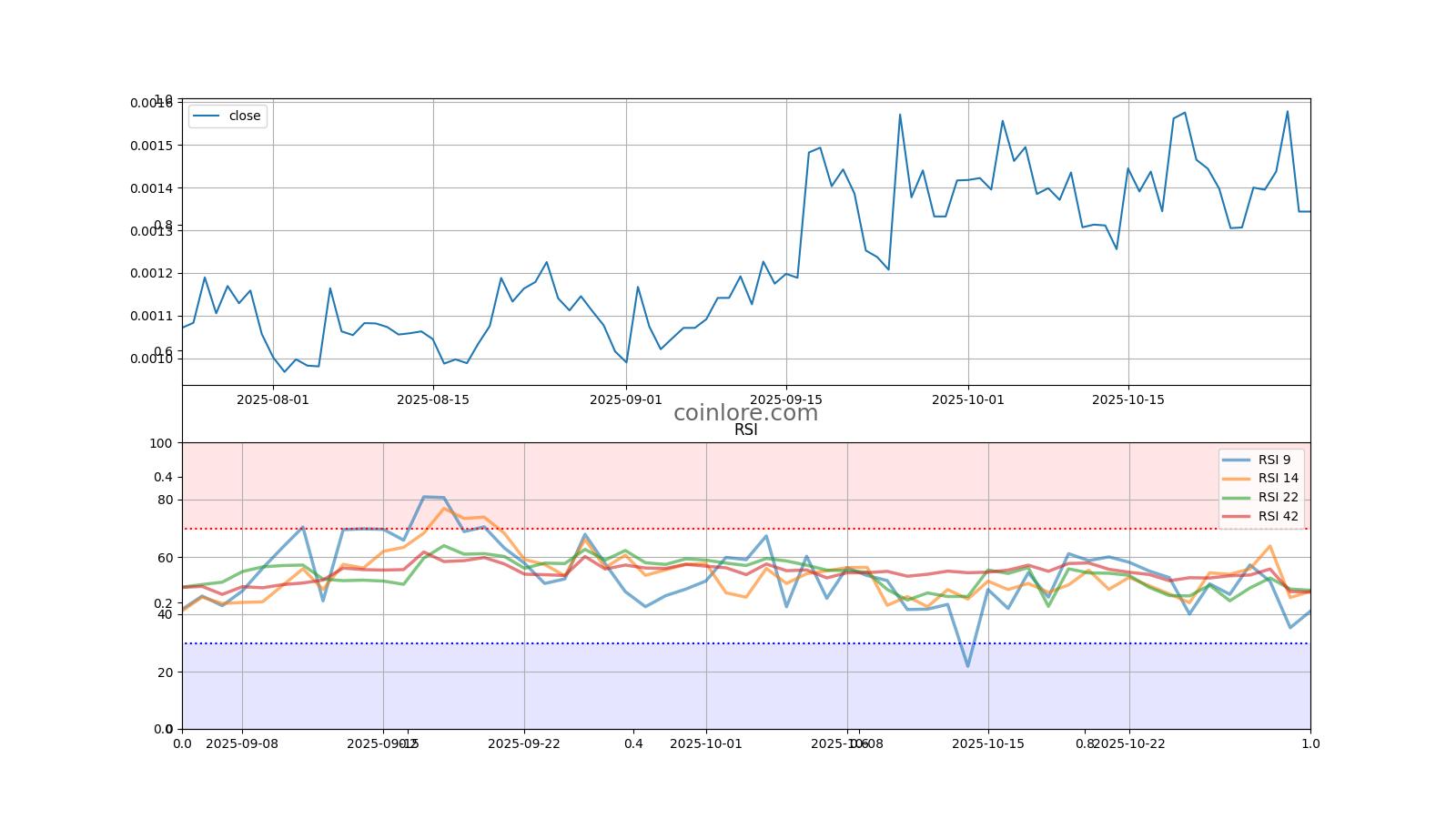 BEE Launchpad RSI indicator