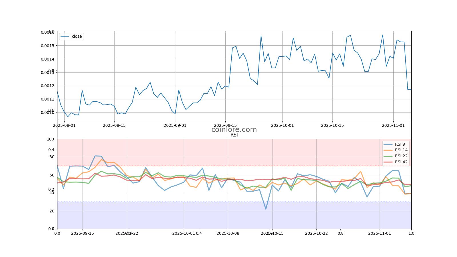 BEE Launchpad RSI indicator