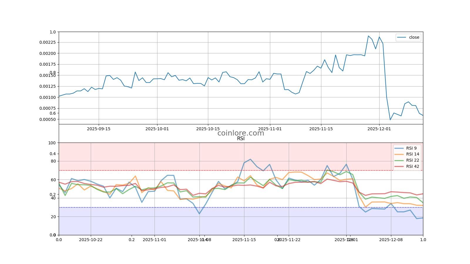 BEE Launchpad RSI indicator