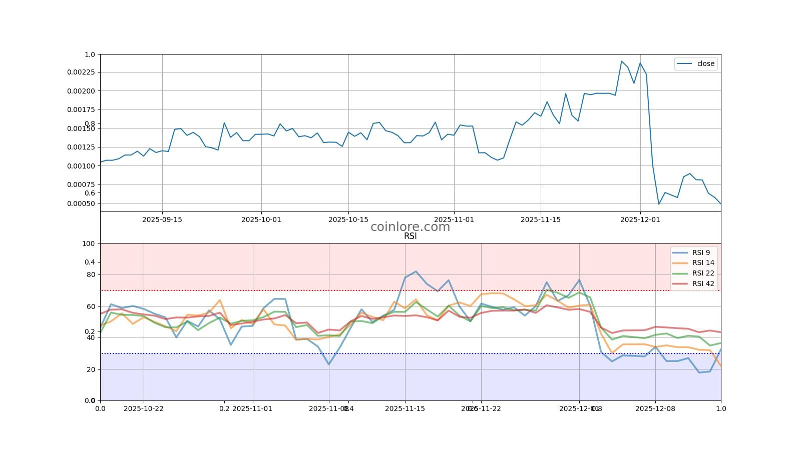 BEE Launchpad RSI indicator