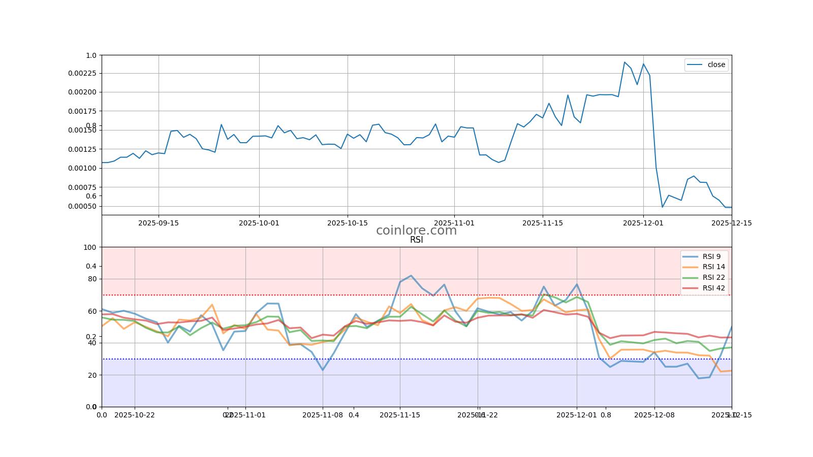 BEE Launchpad RSI indicator