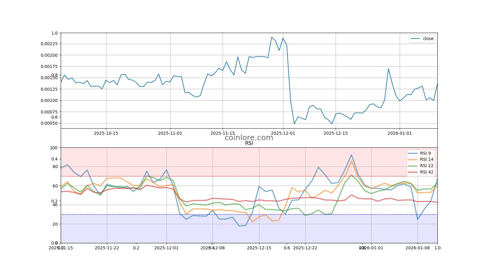 BEE Launchpad RSI indicator