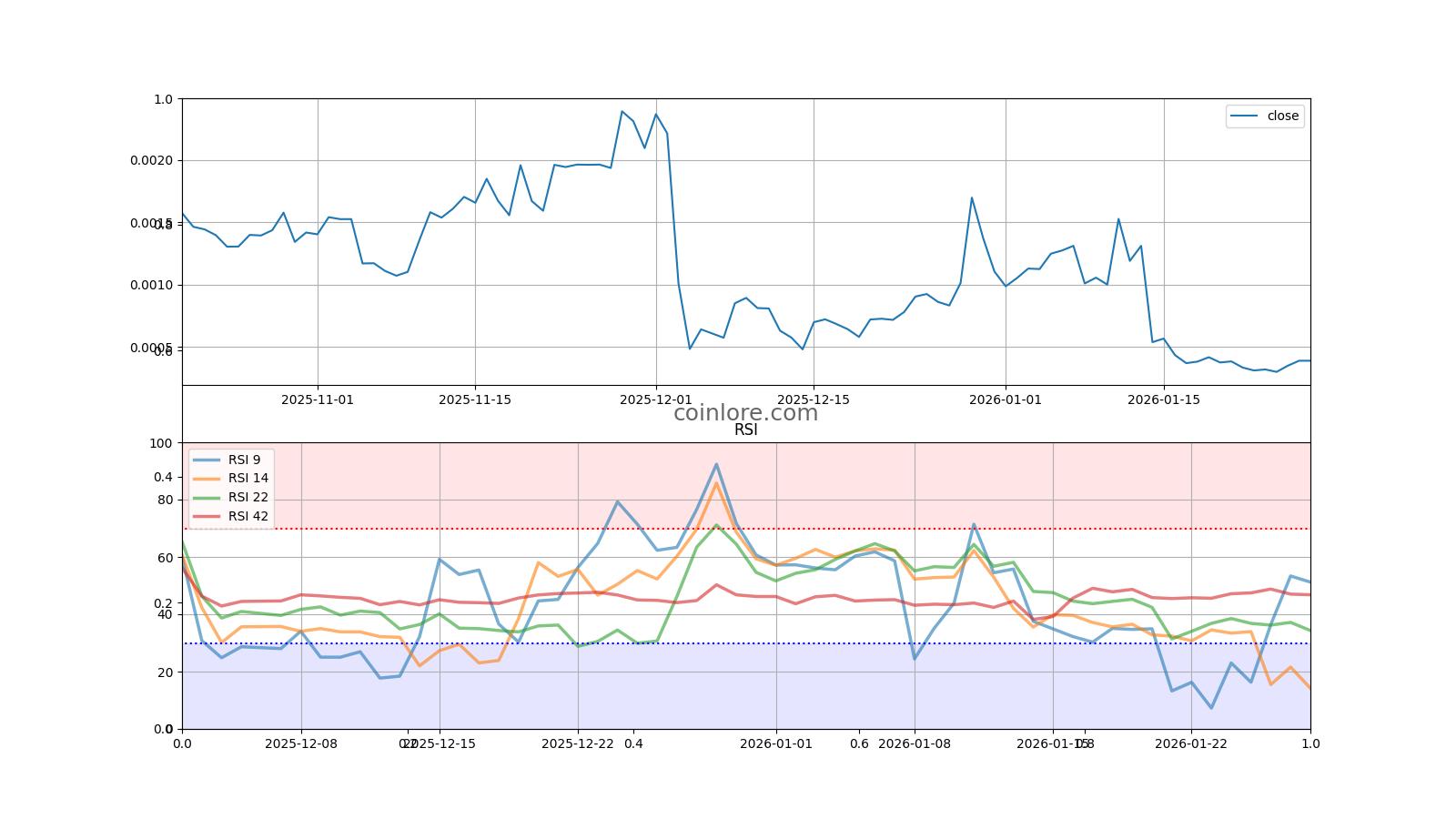 BEE Launchpad RSI indicator