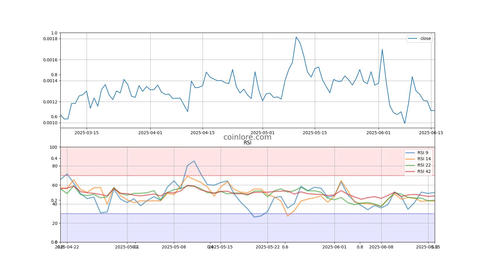 BEE Launchpad RSI indicator