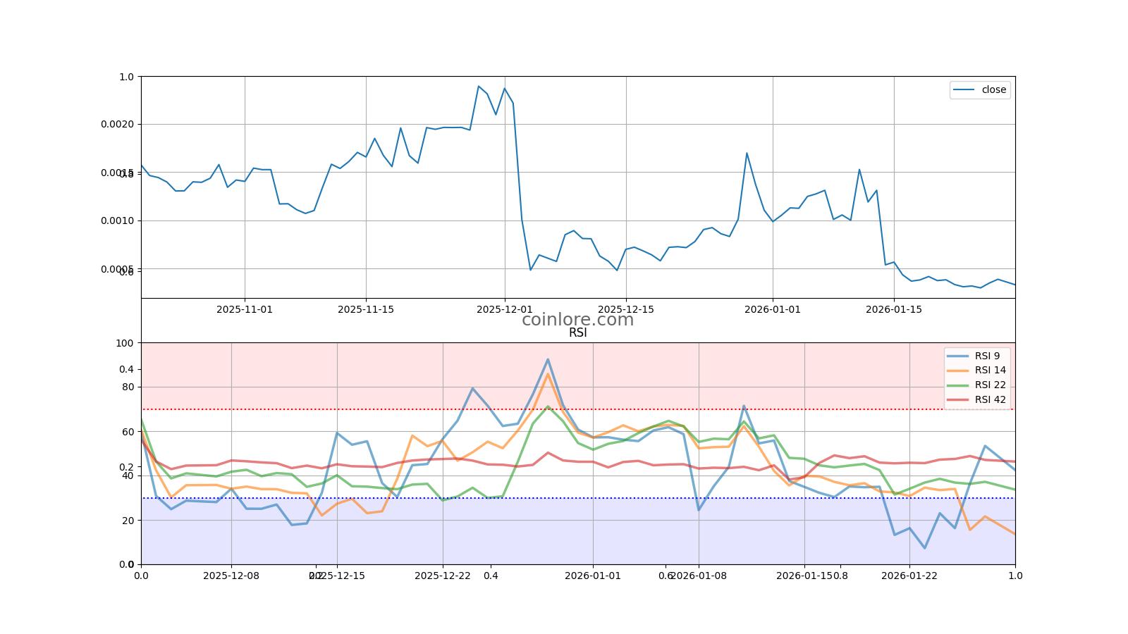 BEE Launchpad RSI indicator