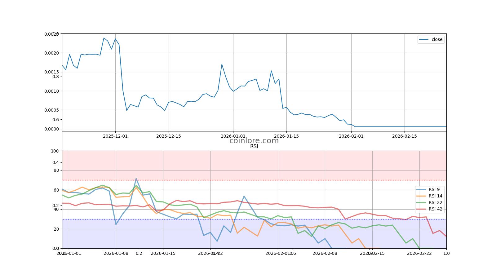 BEE Launchpad RSI indicator