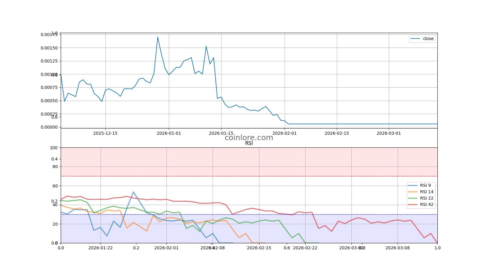 BEE Launchpad RSI indicator