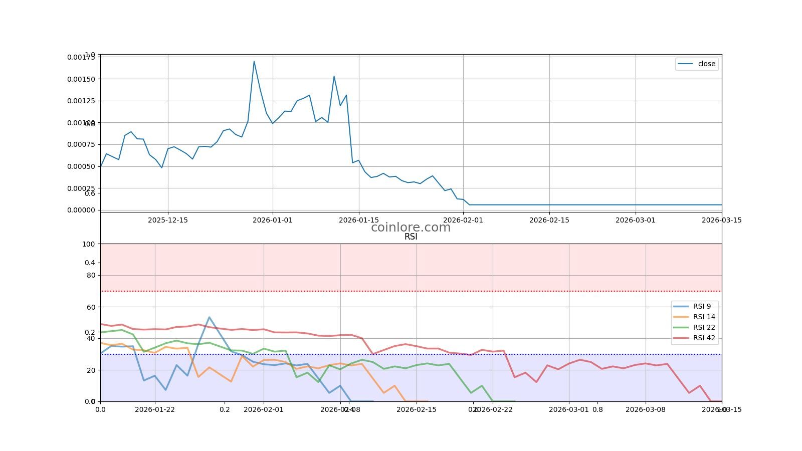 BEE Launchpad RSI indicator