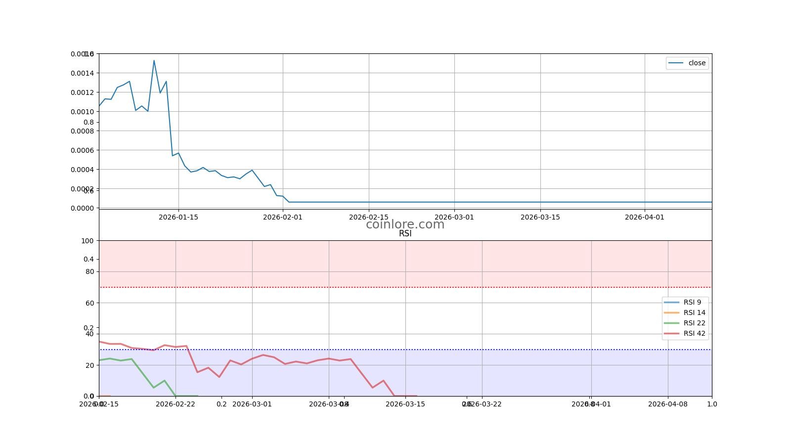 BEE Launchpad RSI indicator