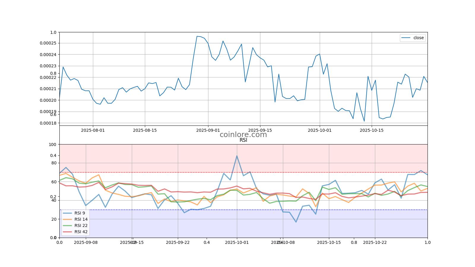 Beefy RSI indicator