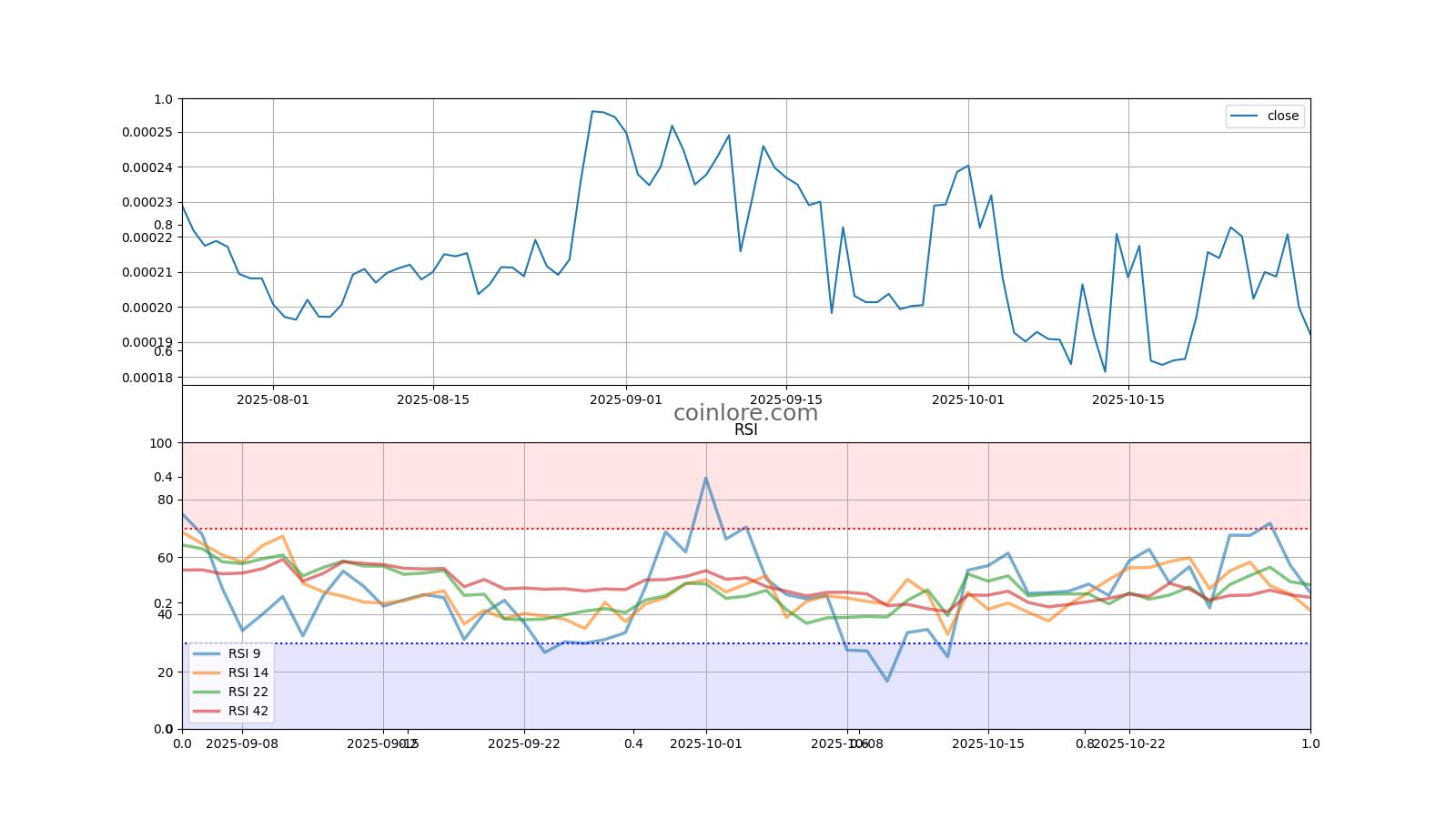 Beefy RSI indicator