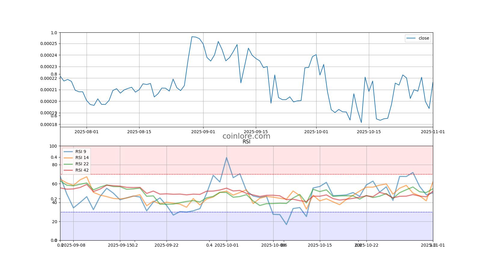 Beefy RSI indicator