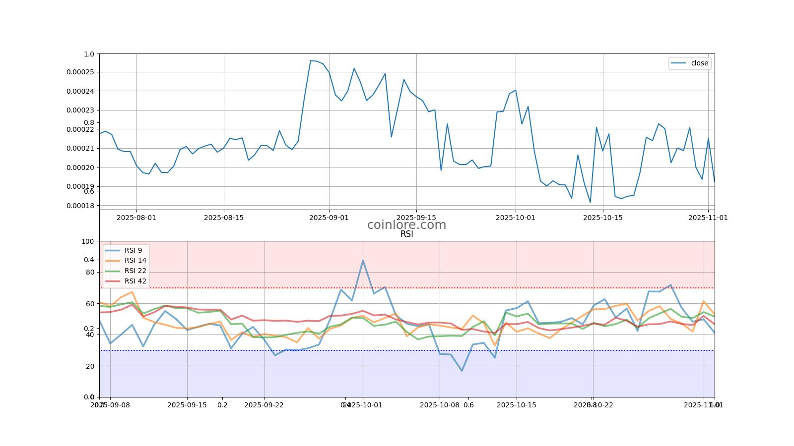 Beefy RSI indicator
