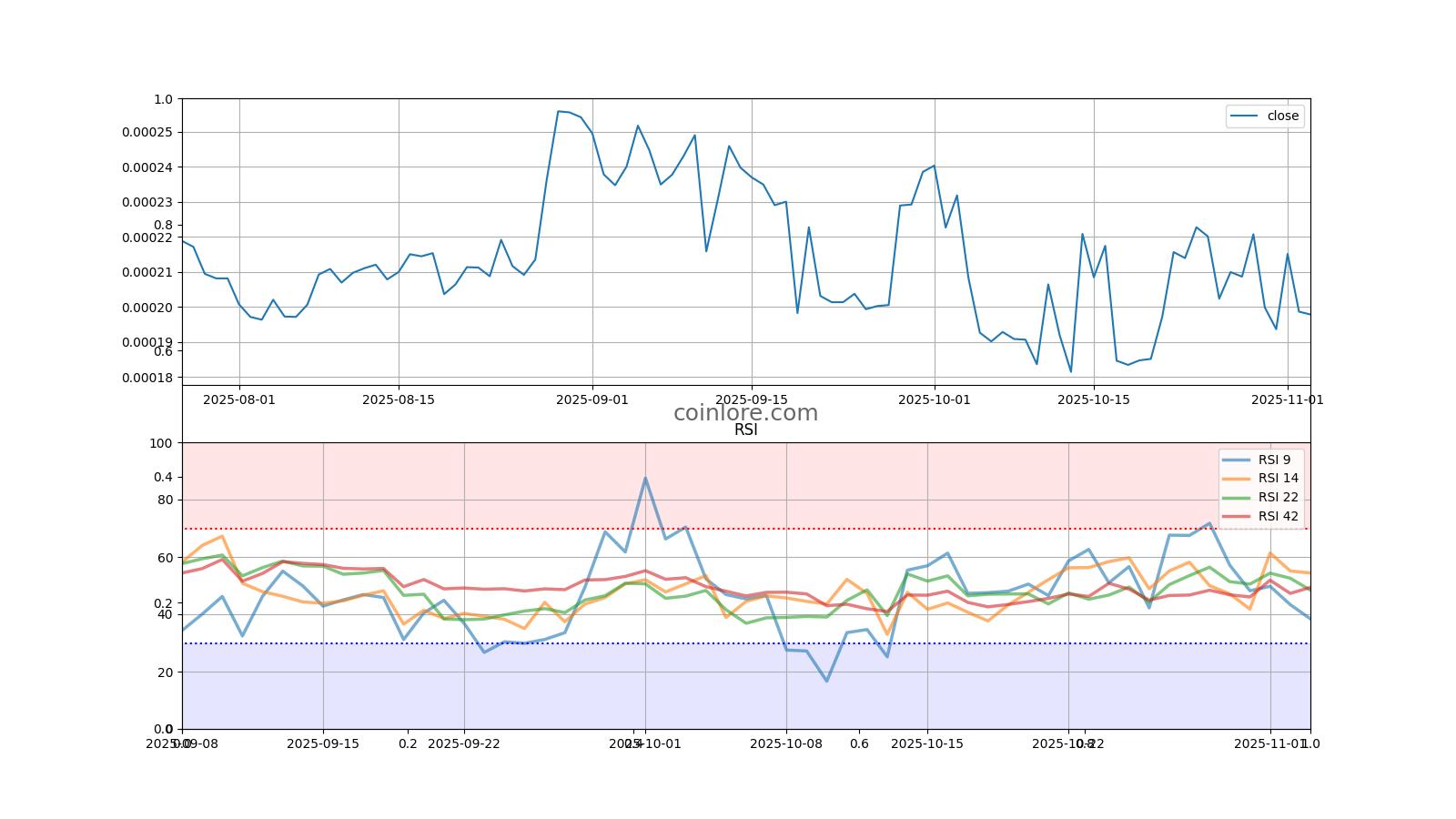 Beefy RSI indicator