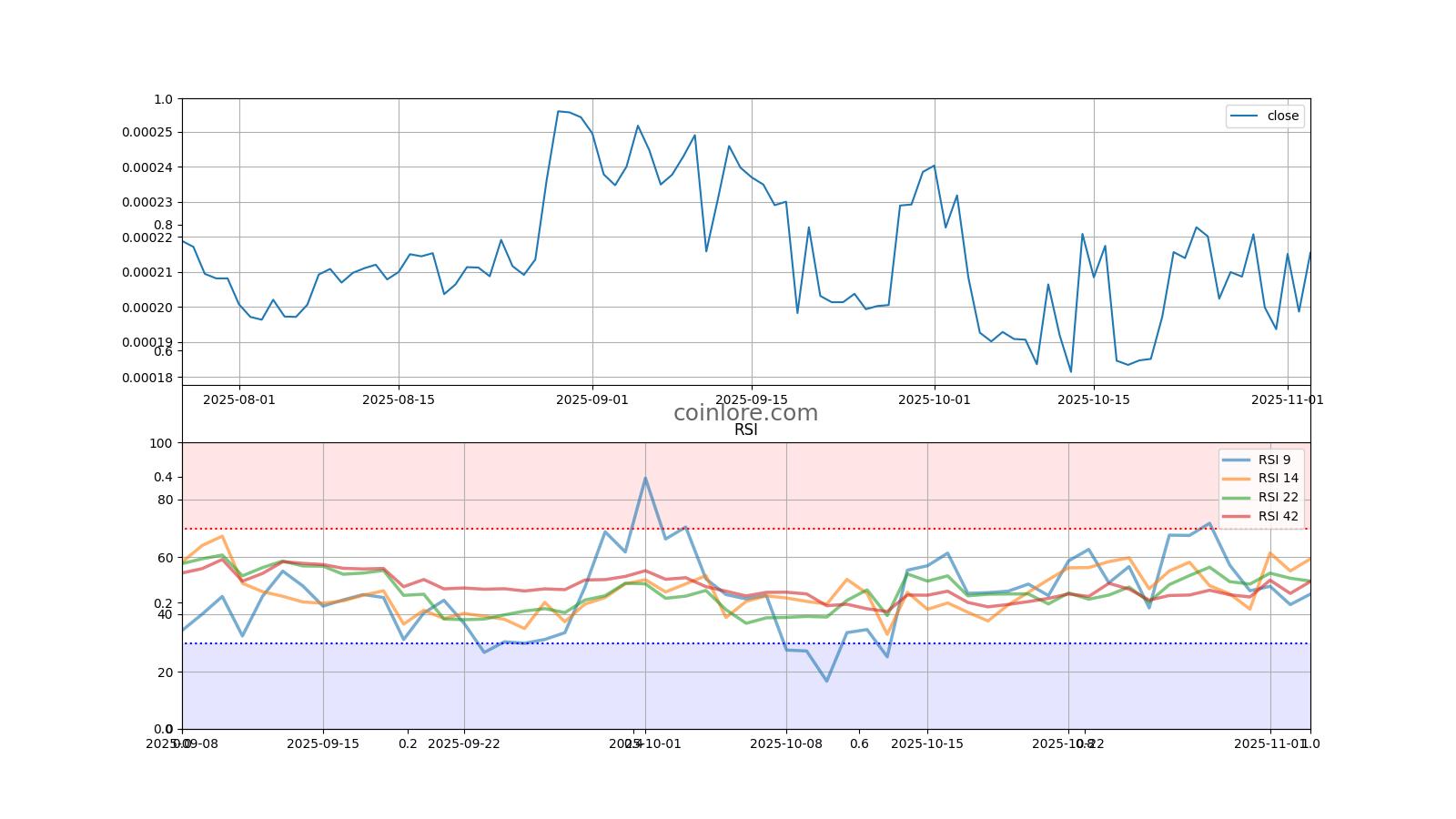 Beefy RSI indicator