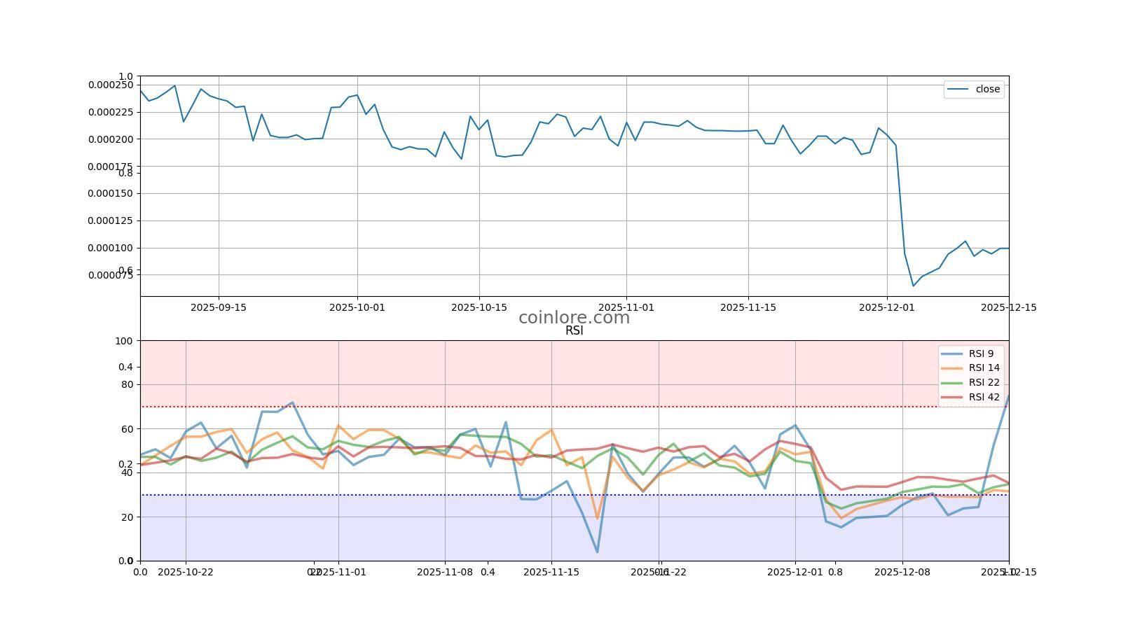 Beefy RSI indicator