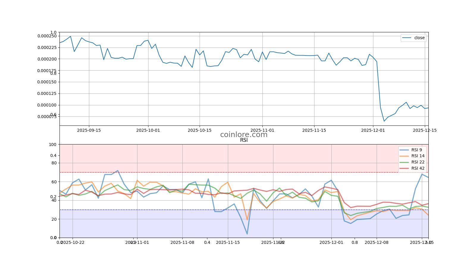 Beefy RSI indicator