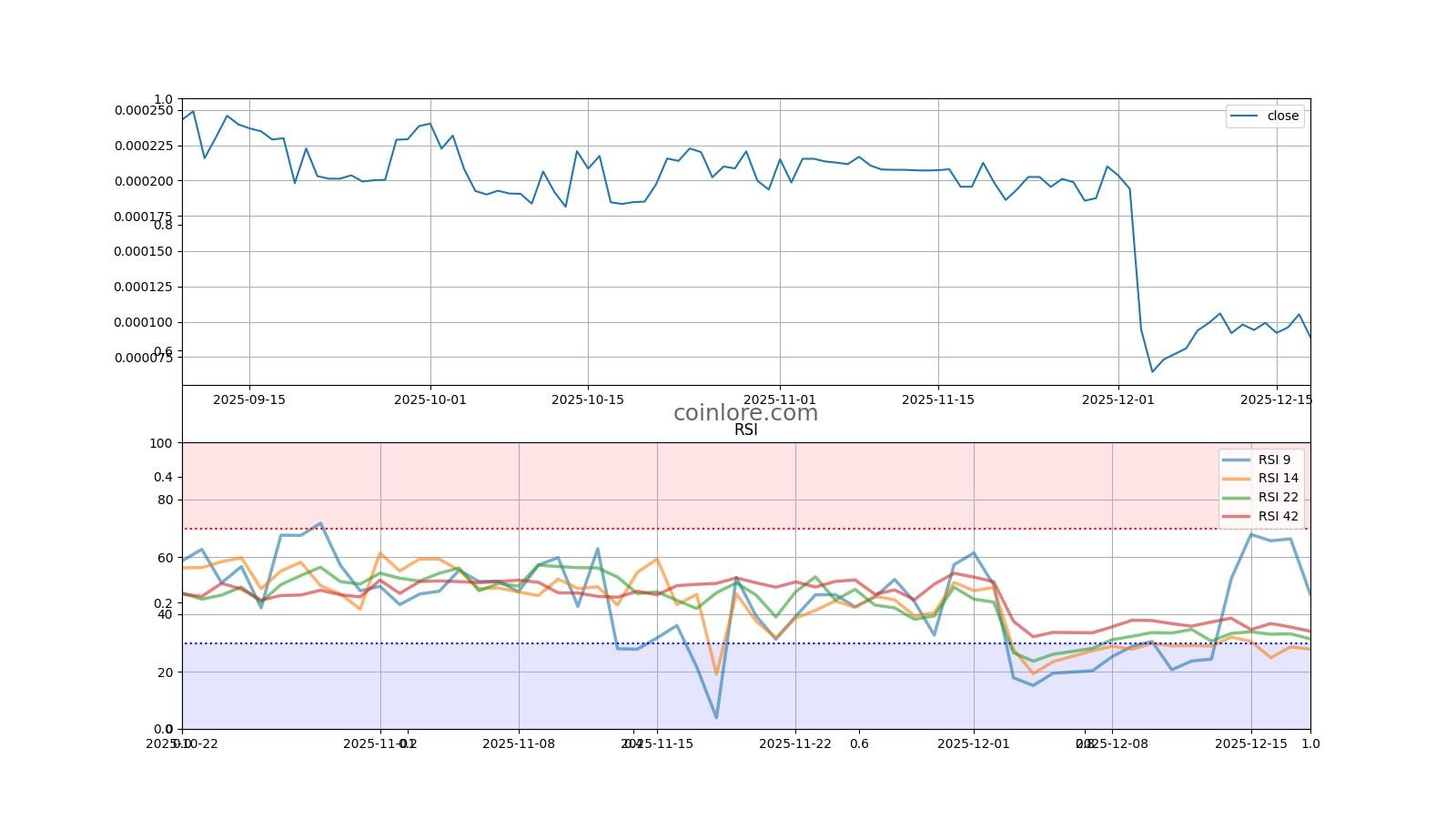 Beefy RSI indicator