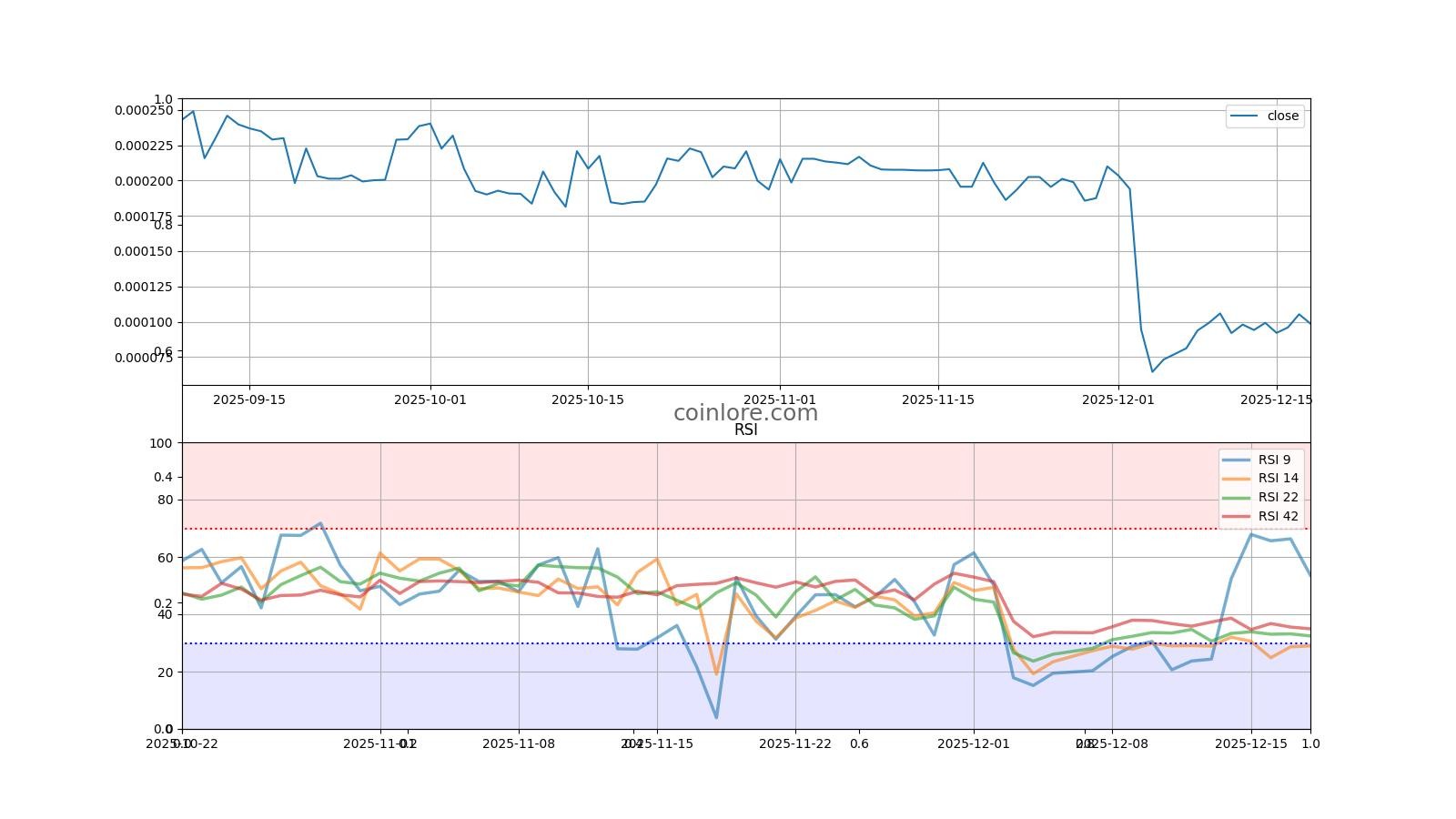 Beefy RSI indicator