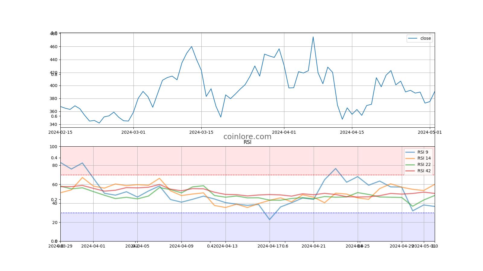 Beefy RSI indicator