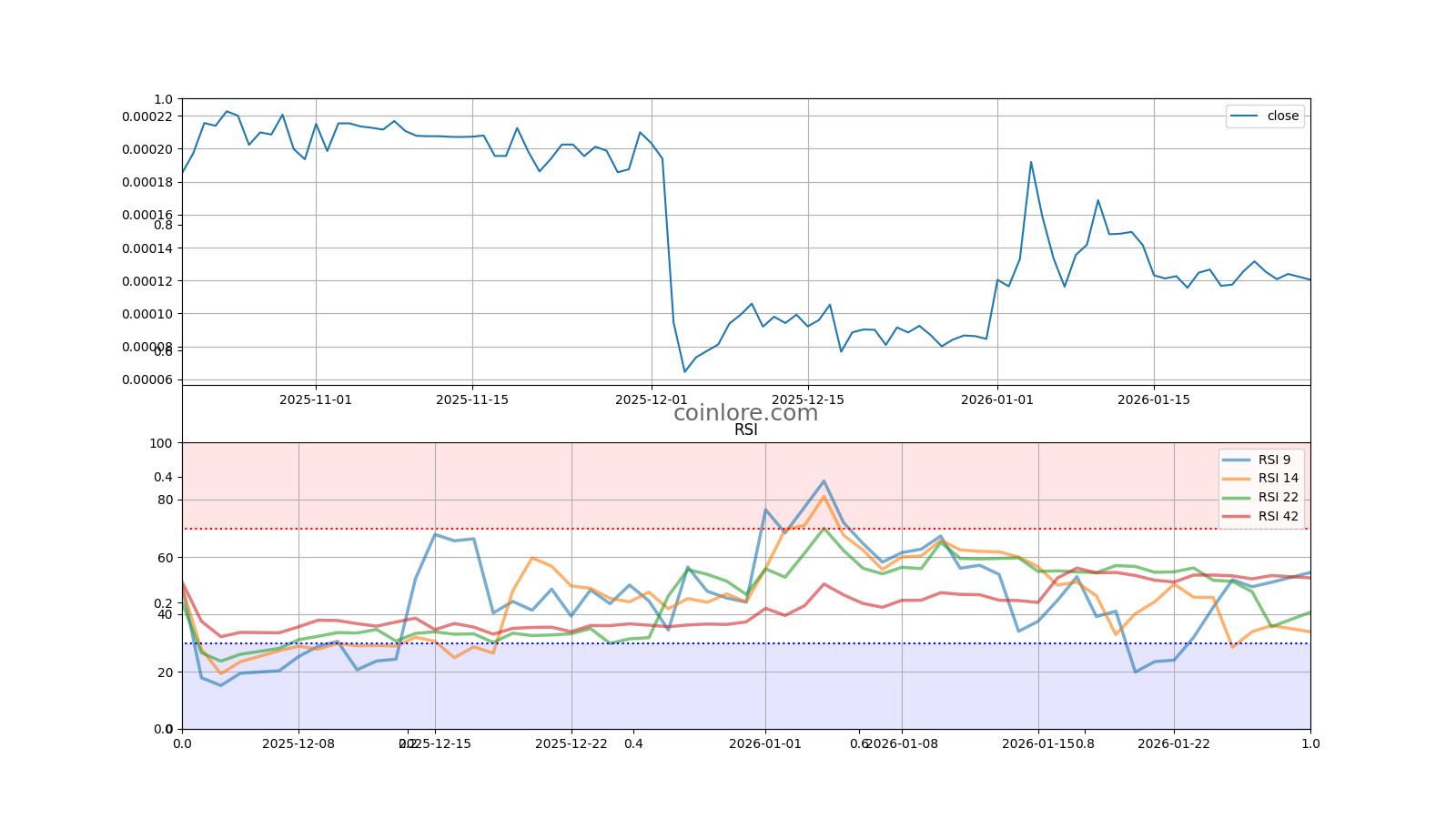 Beefy RSI indicator