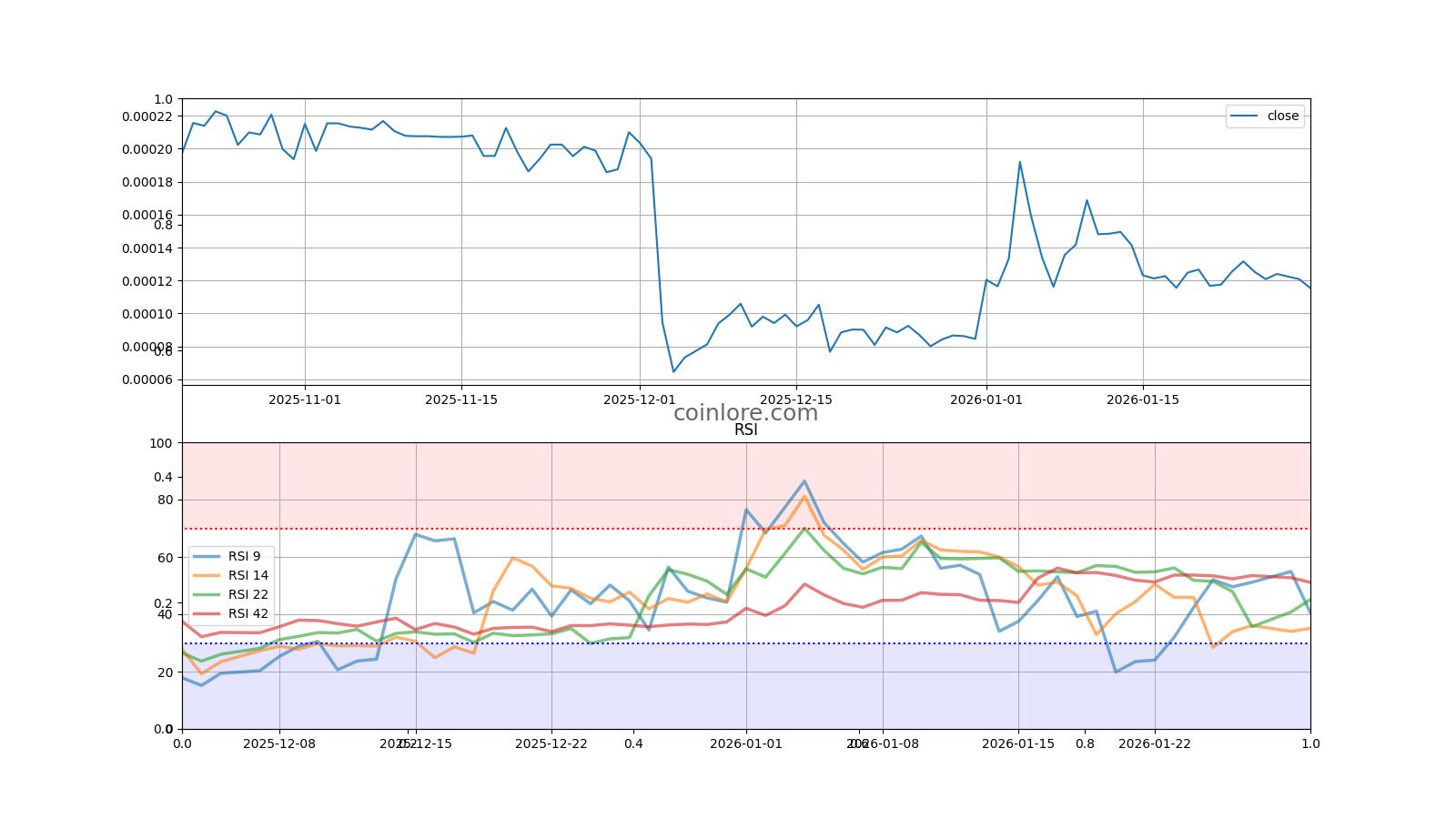 Beefy RSI indicator