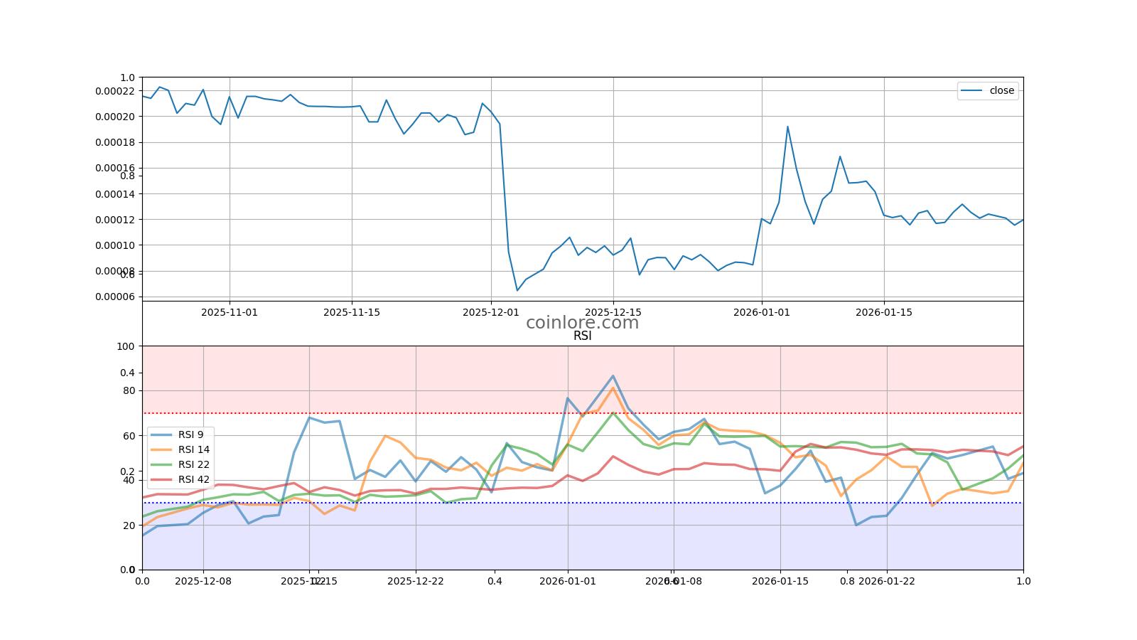 Beefy RSI indicator