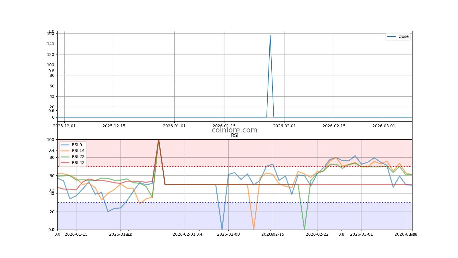 Beefy RSI indicator