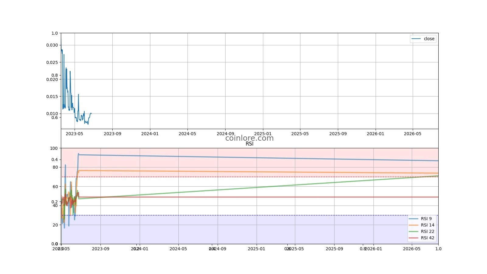 Beenode RSI indicator