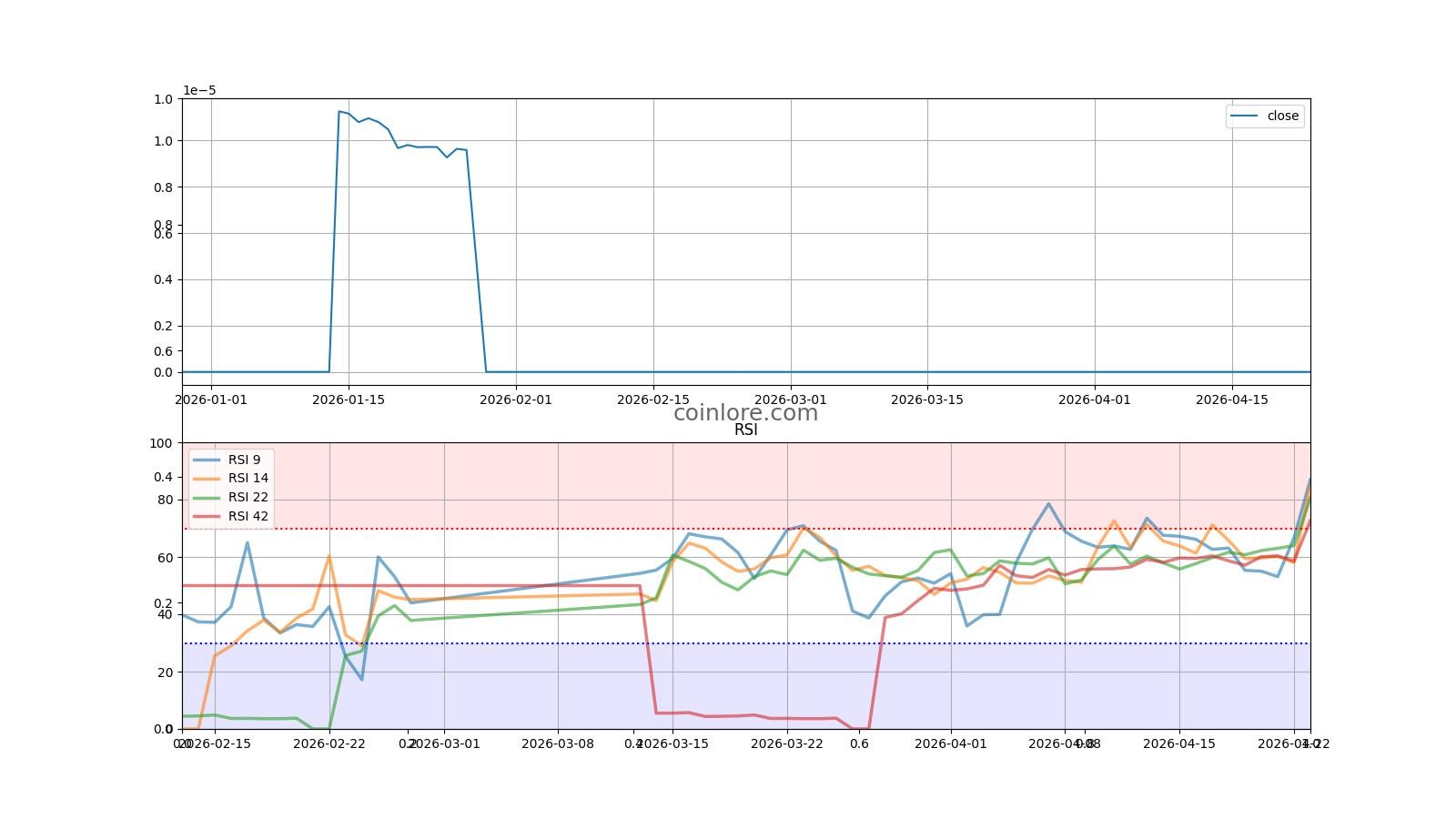 BEEP Coin RSI indicator