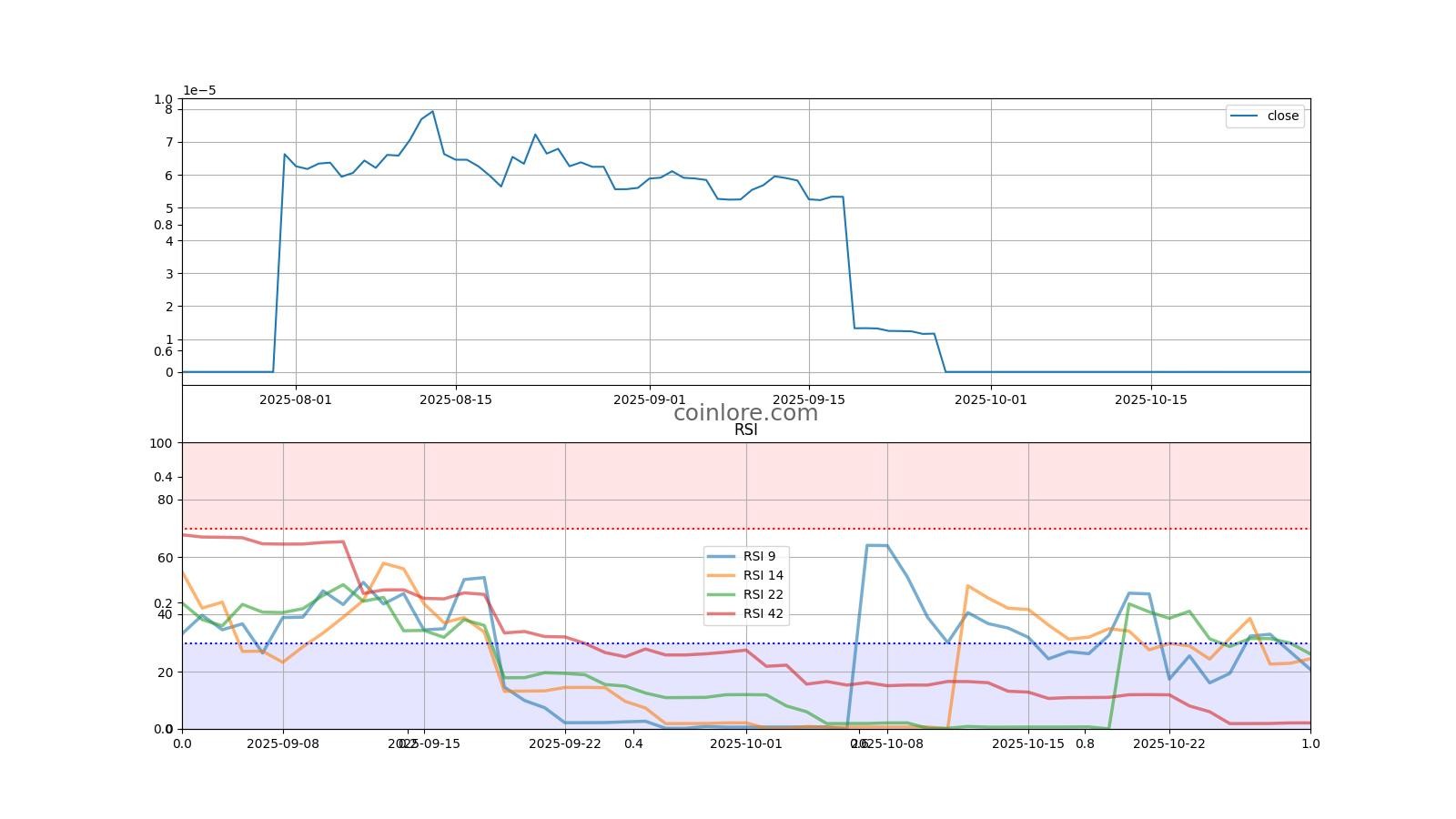 BEEP Coin RSI indicator